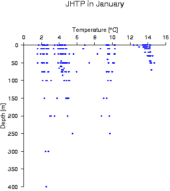 Data status of JHTP in January